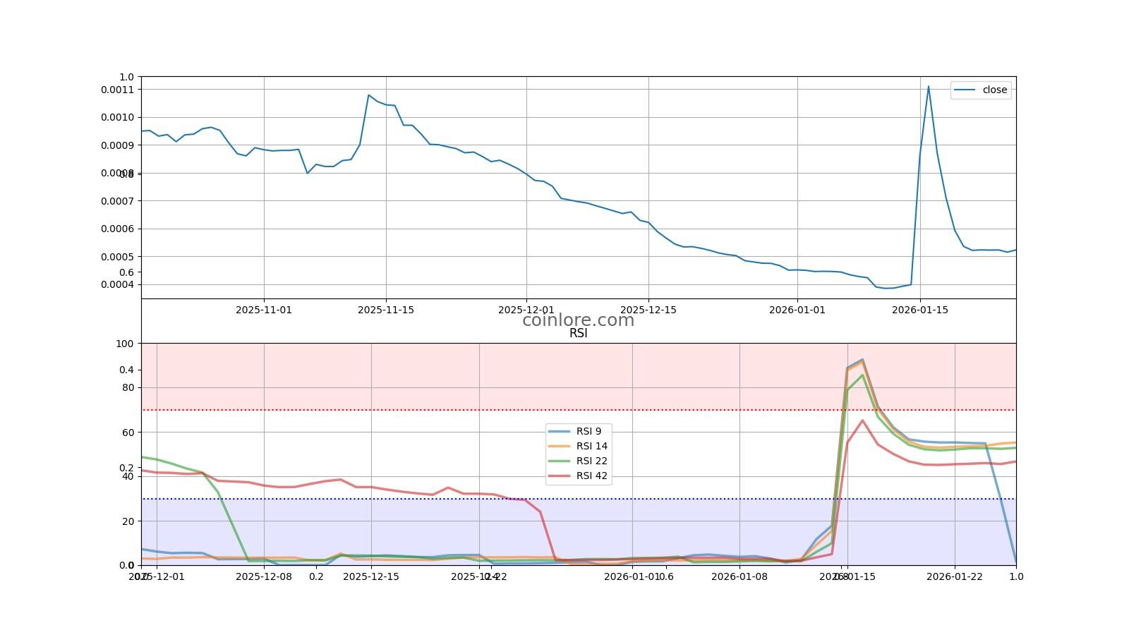 Voyager Token RSI indicator