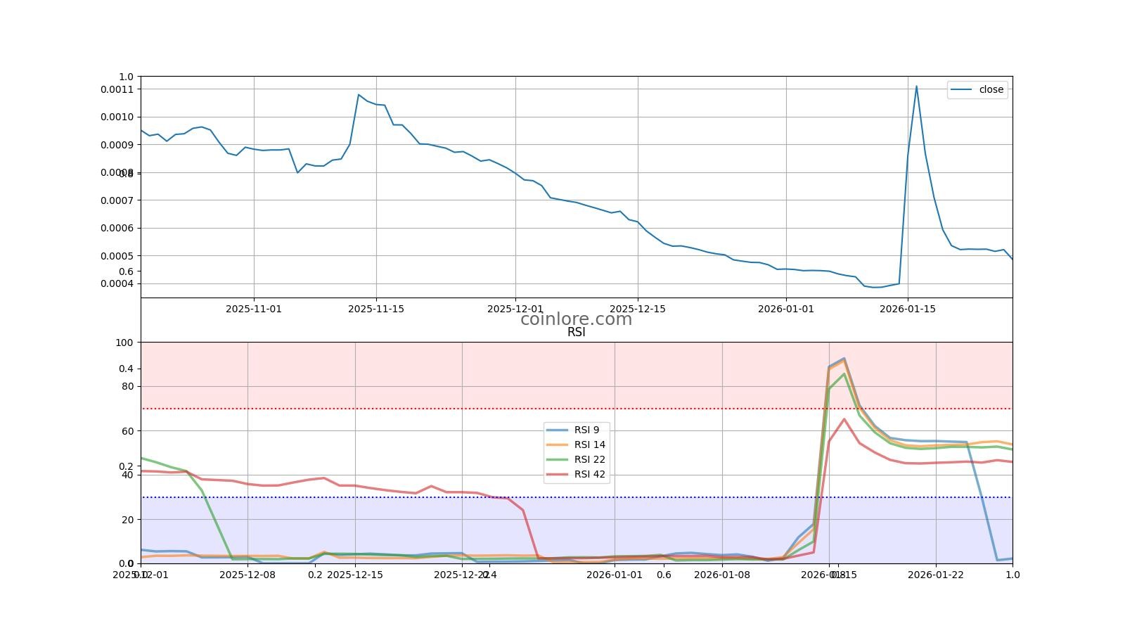 Voyager Token RSI indicator