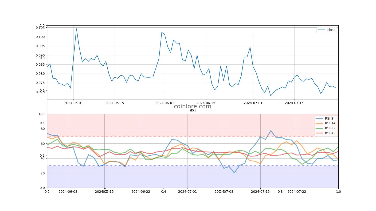 Voyager Token RSI indicator