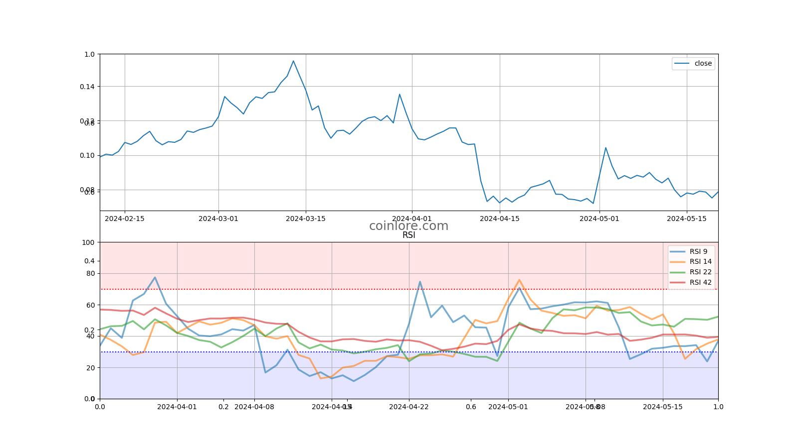 Voyager Token RSI indicator