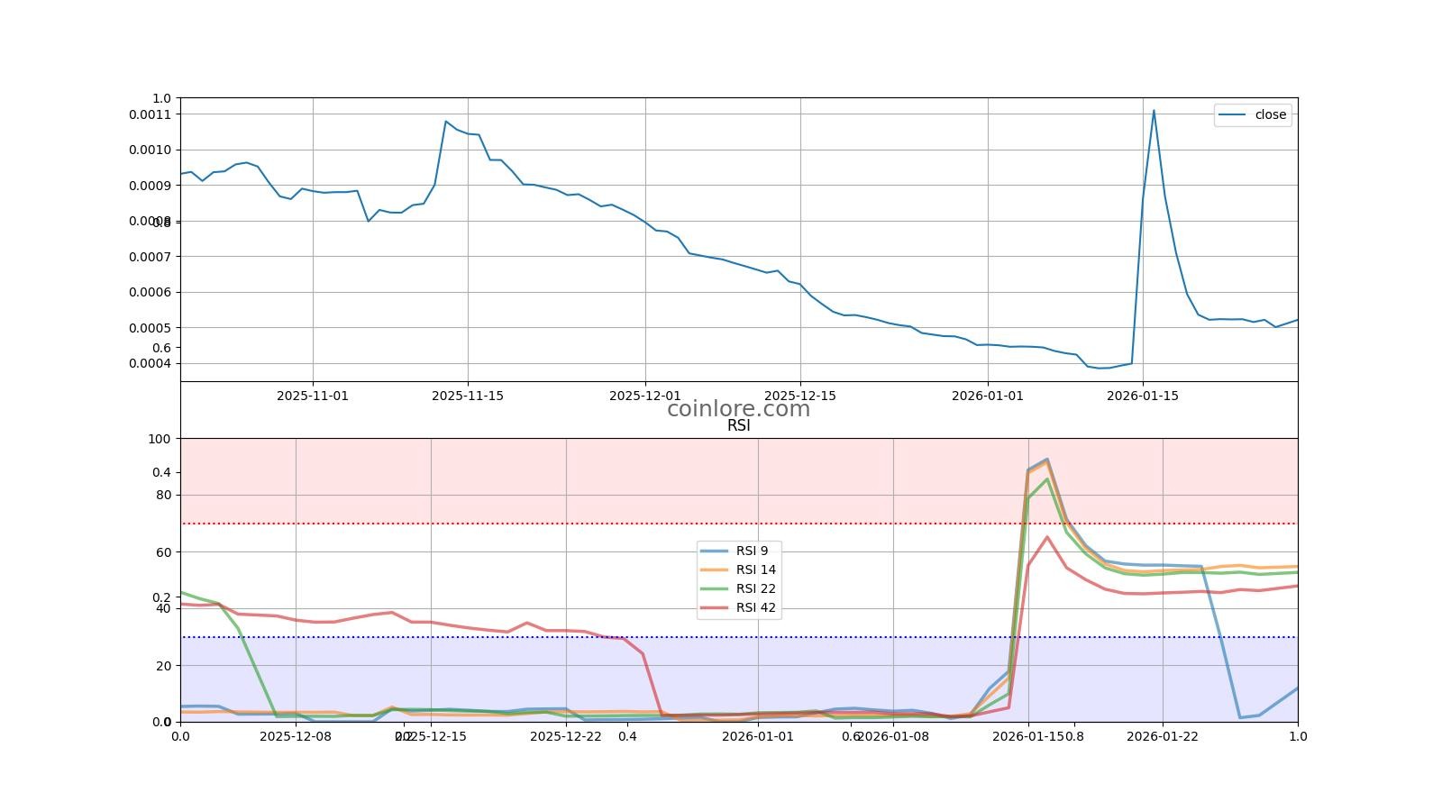 Voyager Token RSI indicator