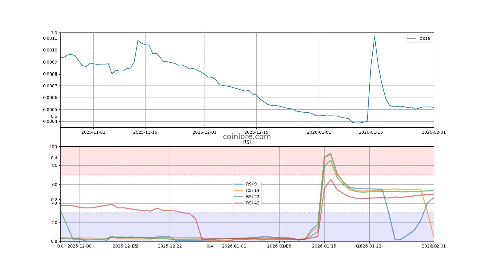 Voyager Token RSI indicator