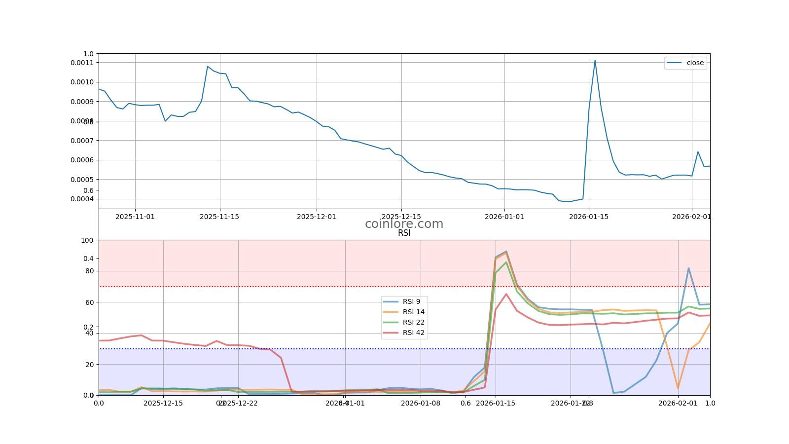 Voyager Token RSI indicator