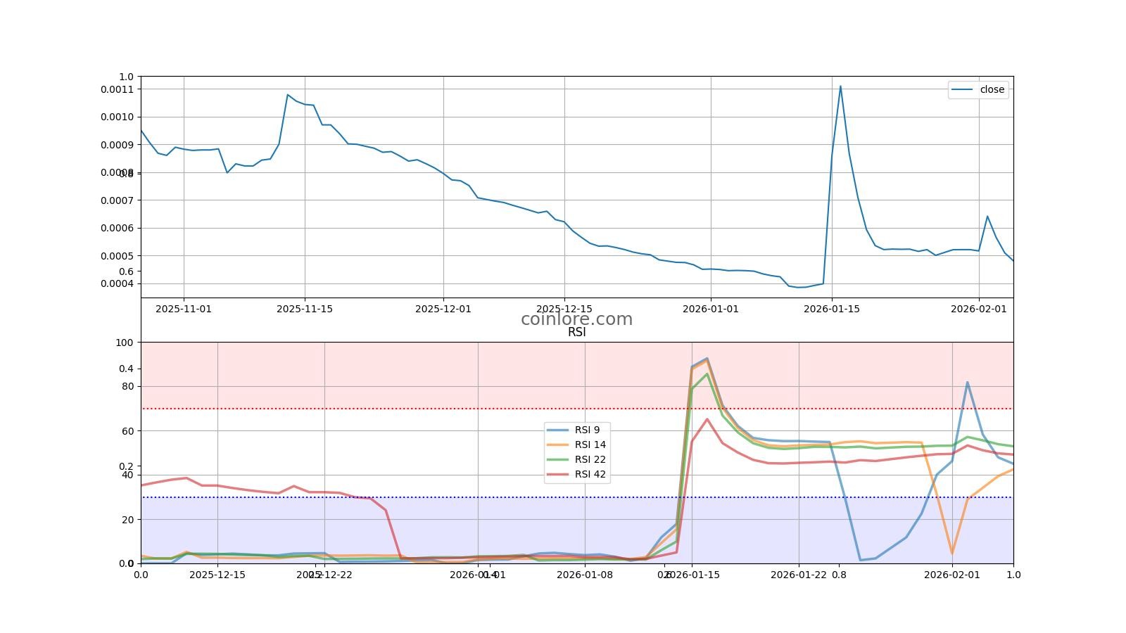 Voyager Token RSI indicator