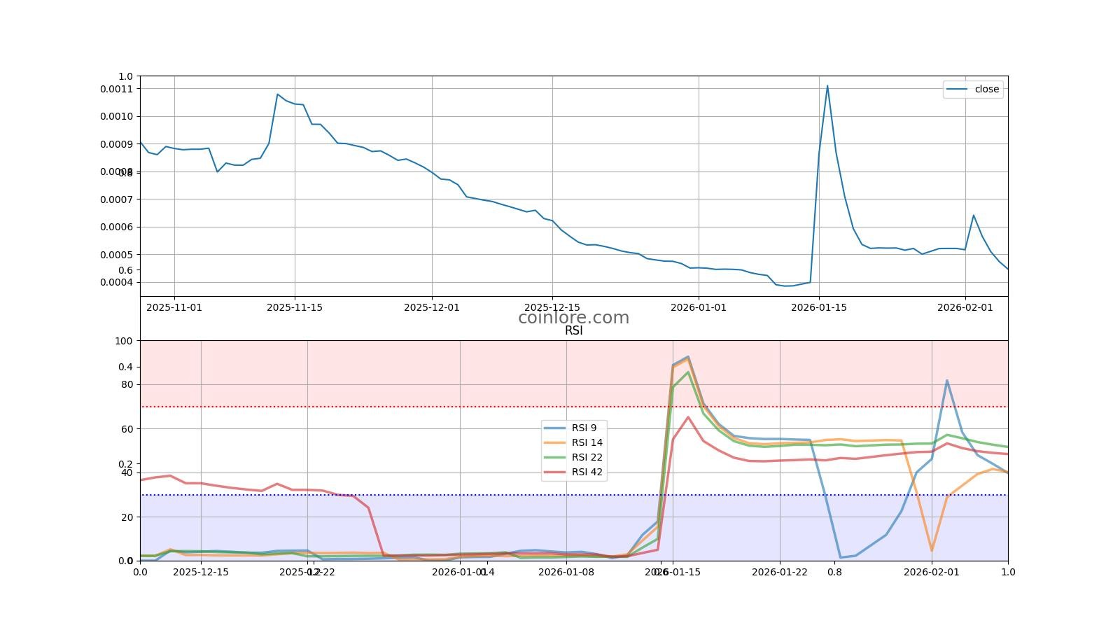 Voyager Token RSI indicator