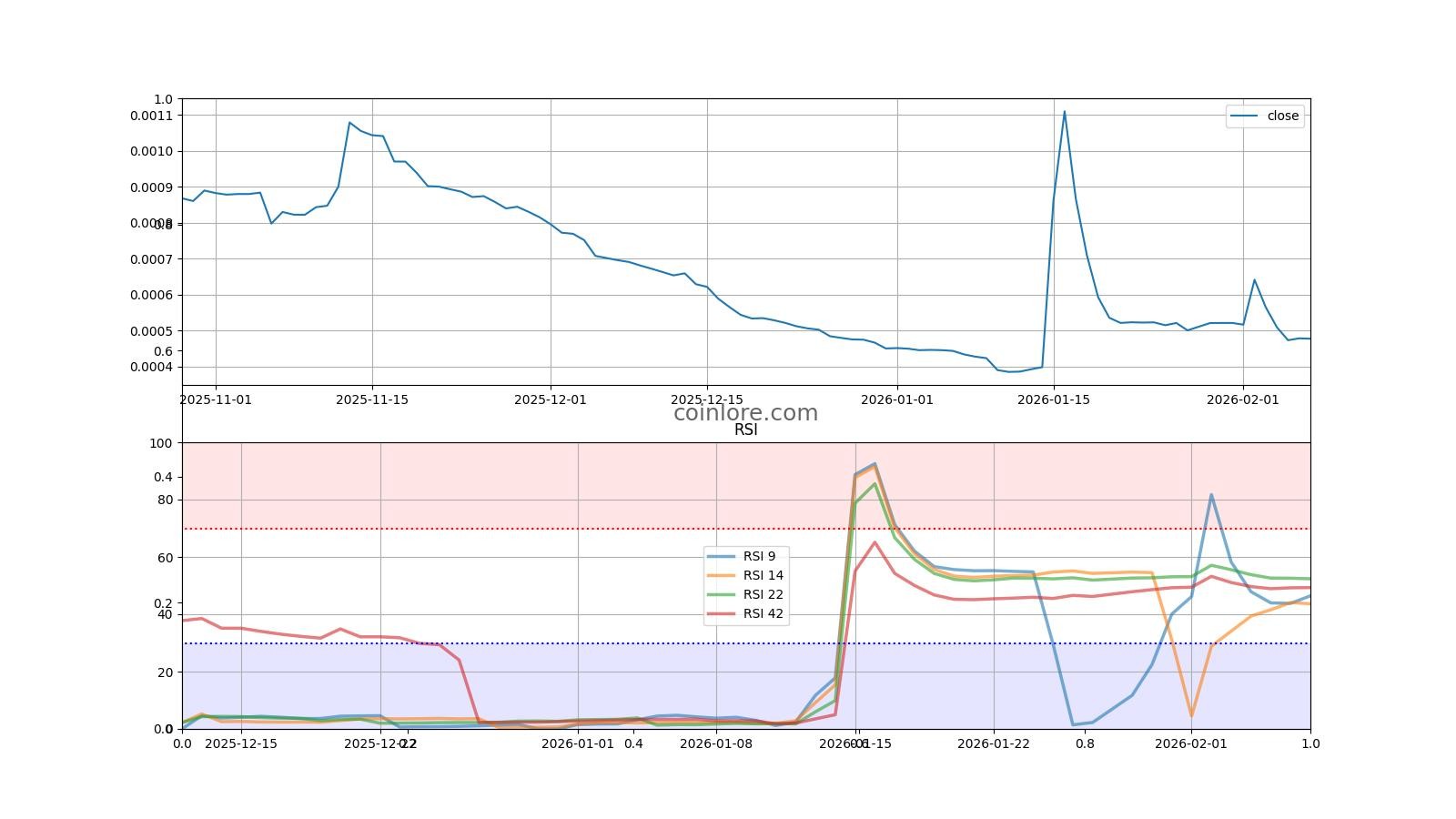 Voyager Token RSI indicator