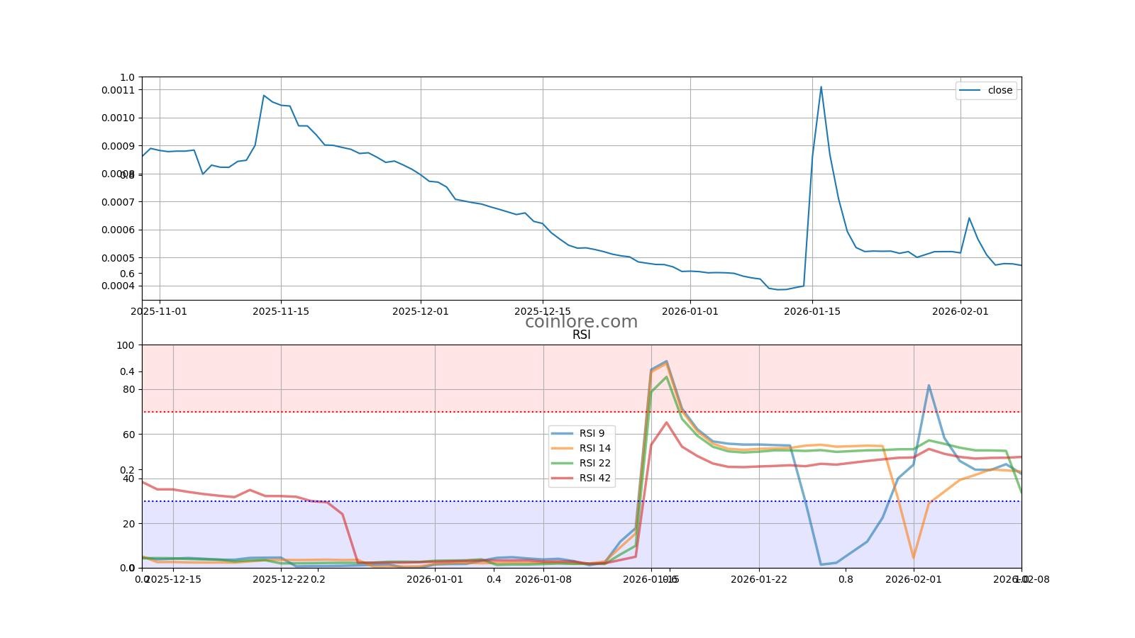 Voyager Token RSI indicator