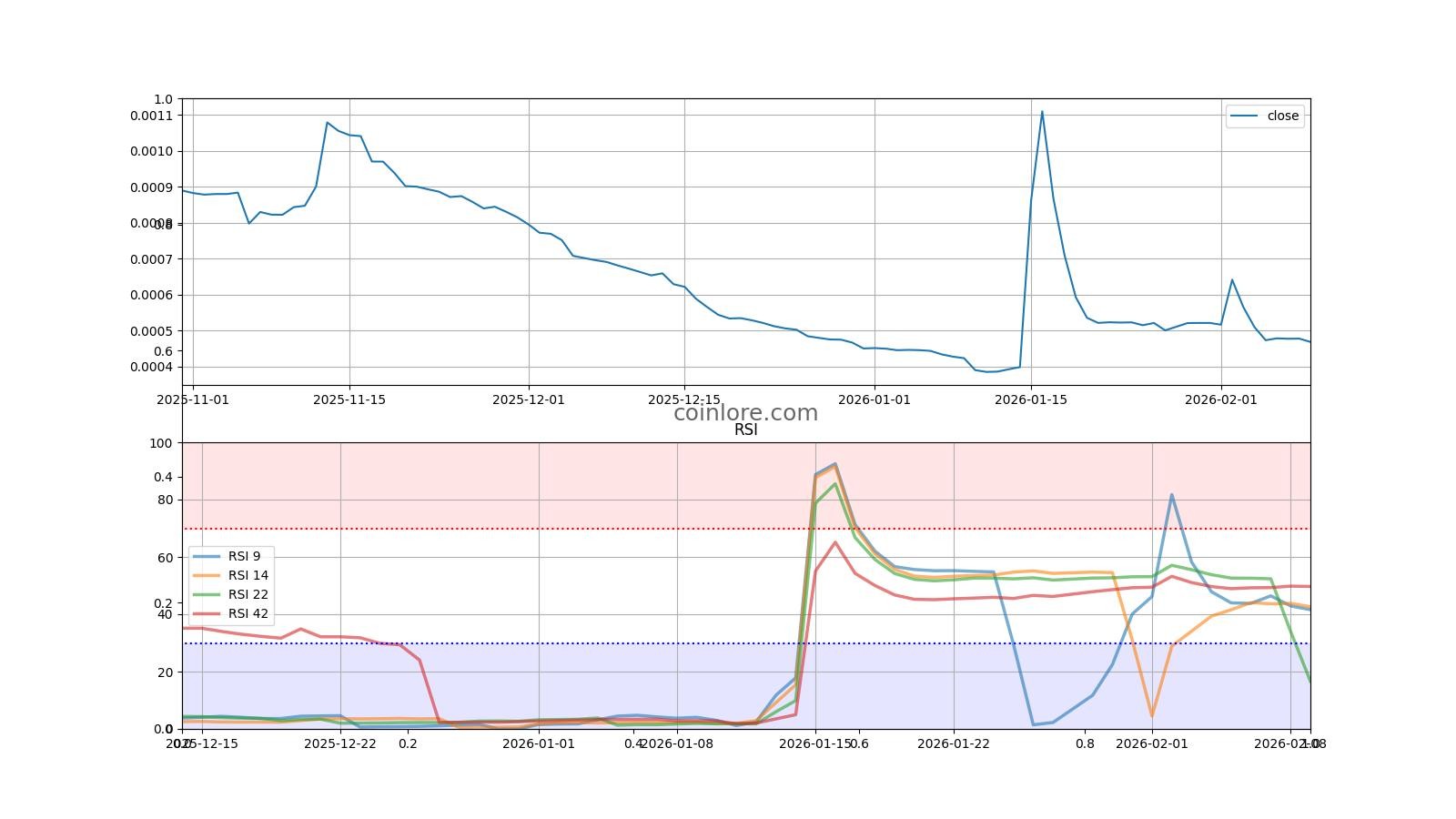 Voyager Token RSI indicator