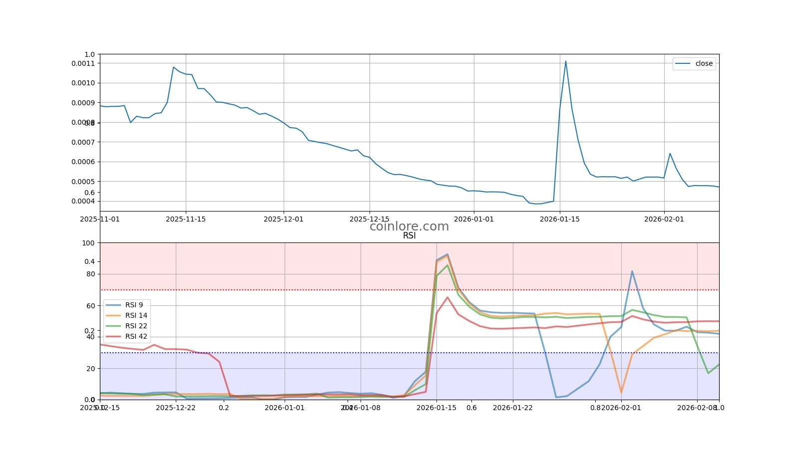 Voyager Token RSI indicator