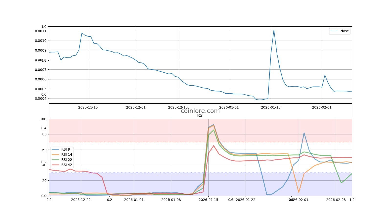 Voyager Token RSI indicator