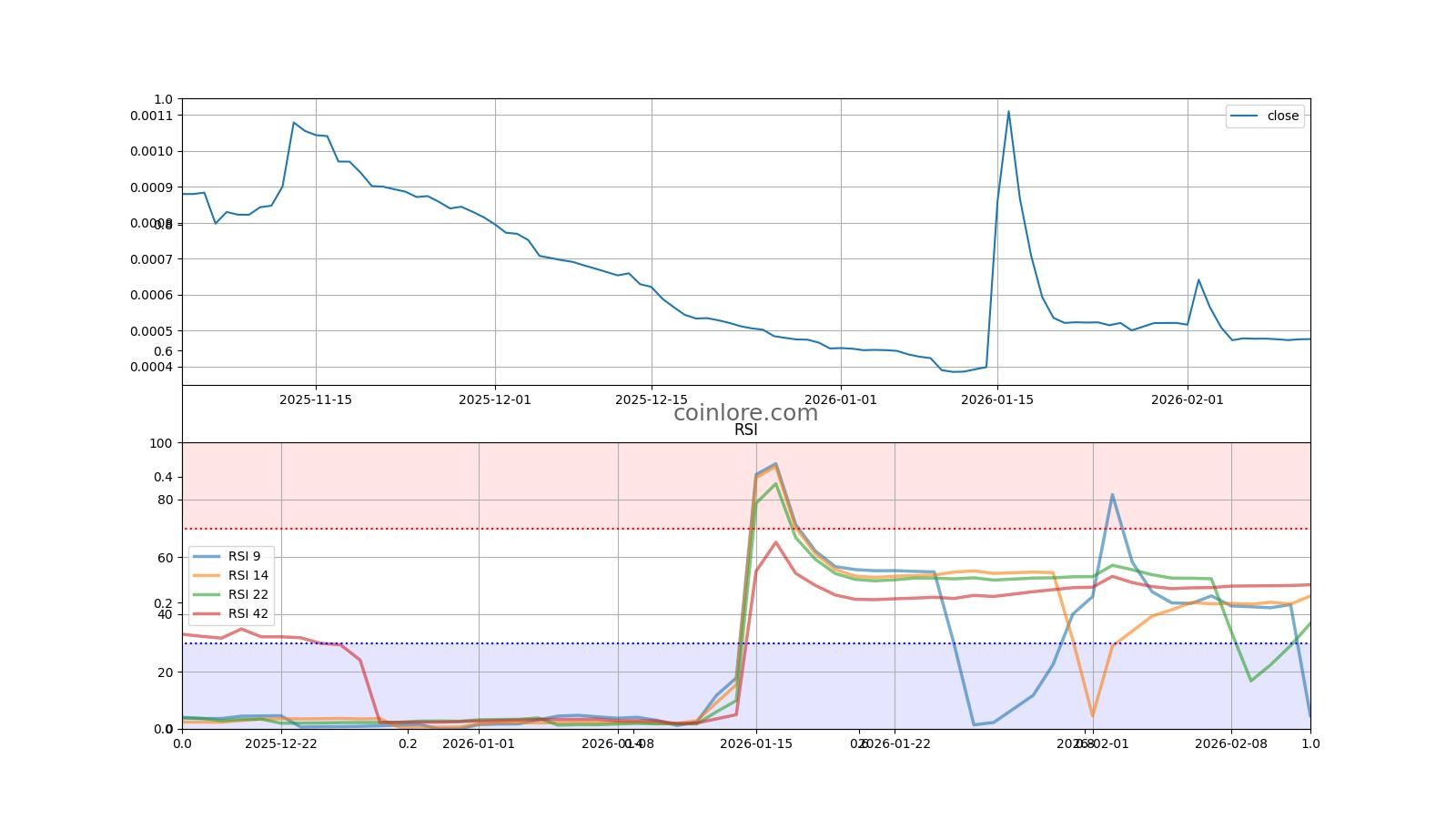 Voyager Token RSI indicator