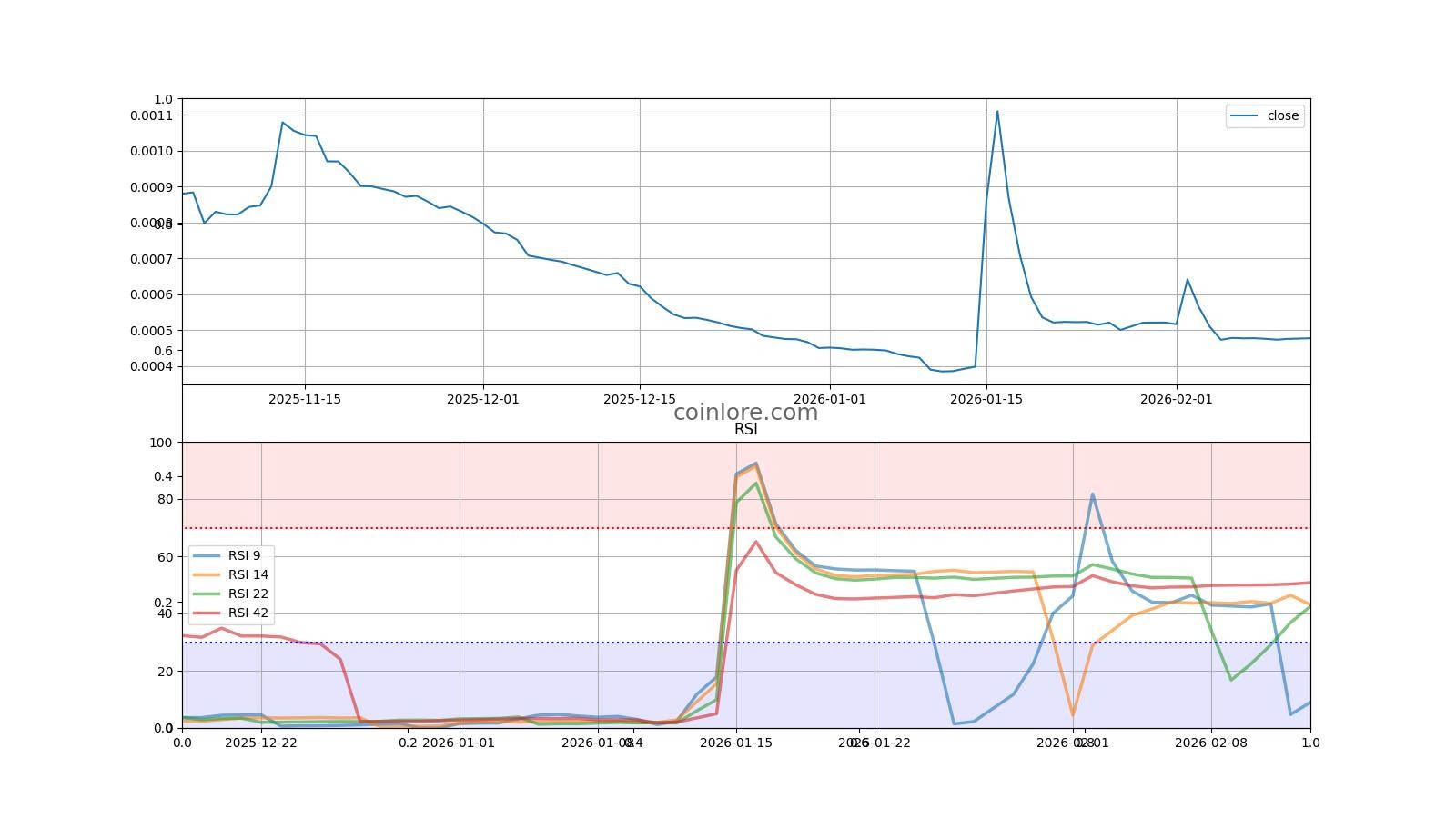 Voyager Token RSI indicator