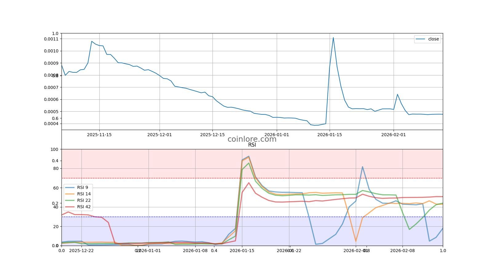Voyager Token RSI indicator