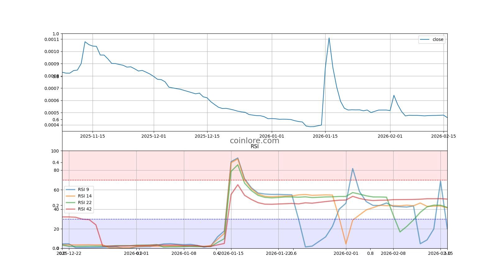 Voyager Token RSI indicator