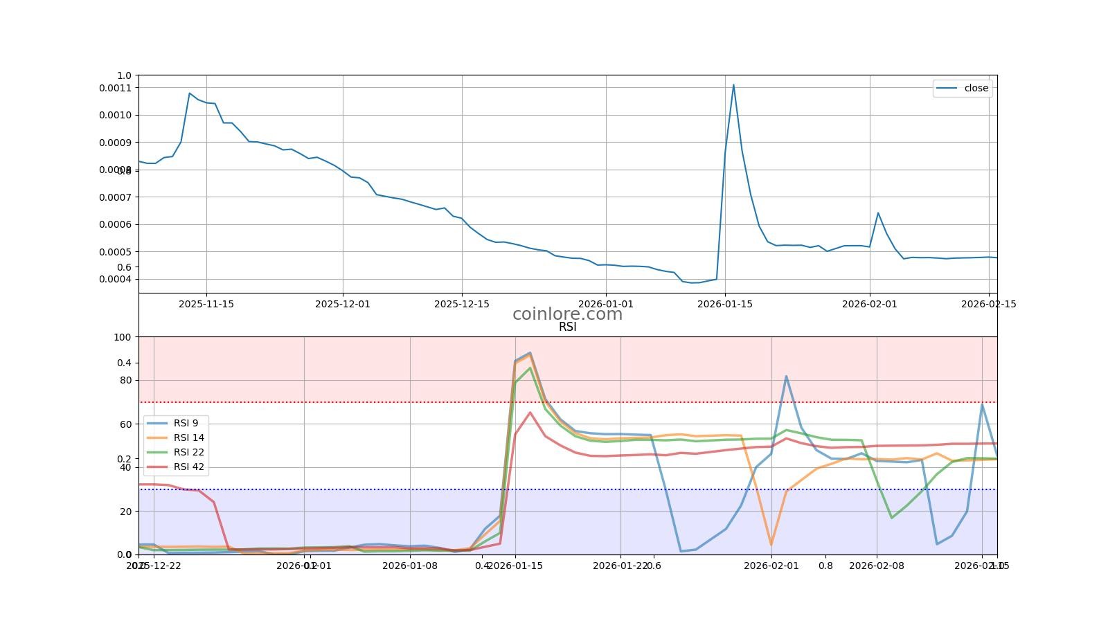 Voyager Token RSI indicator