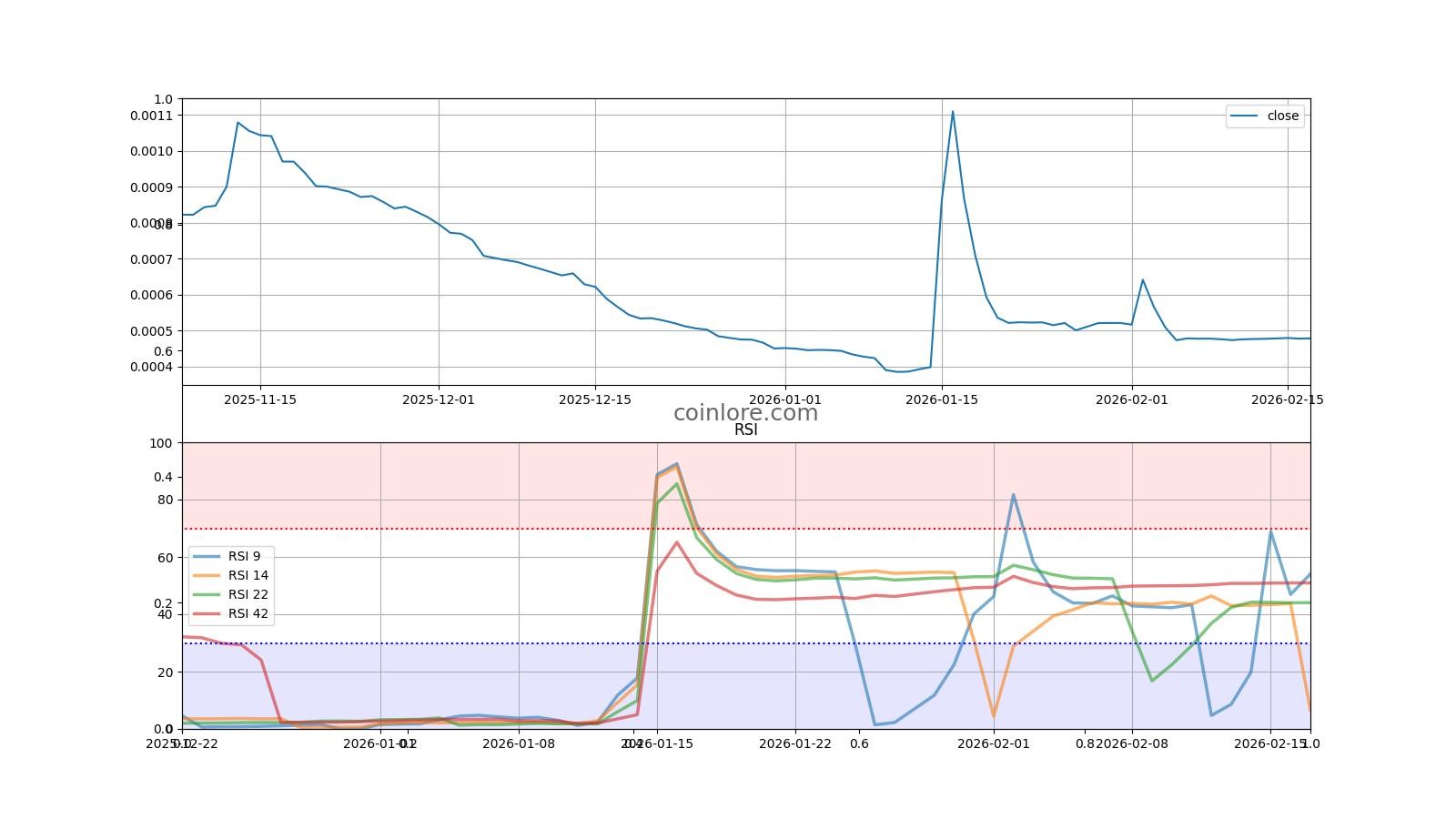 Voyager Token RSI indicator