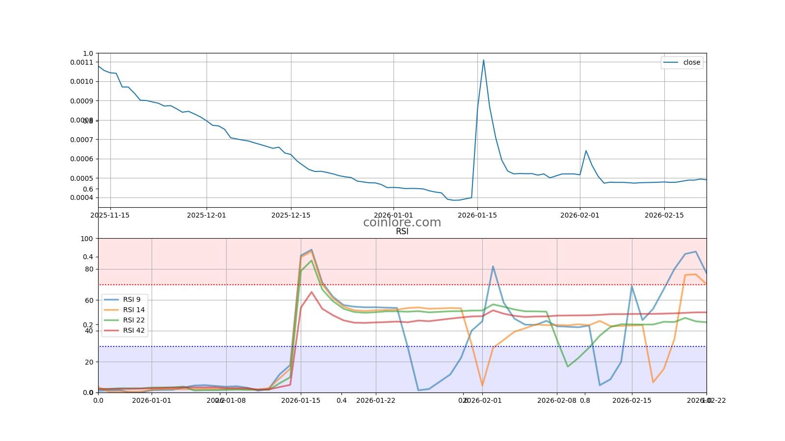 Voyager Token RSI indicator