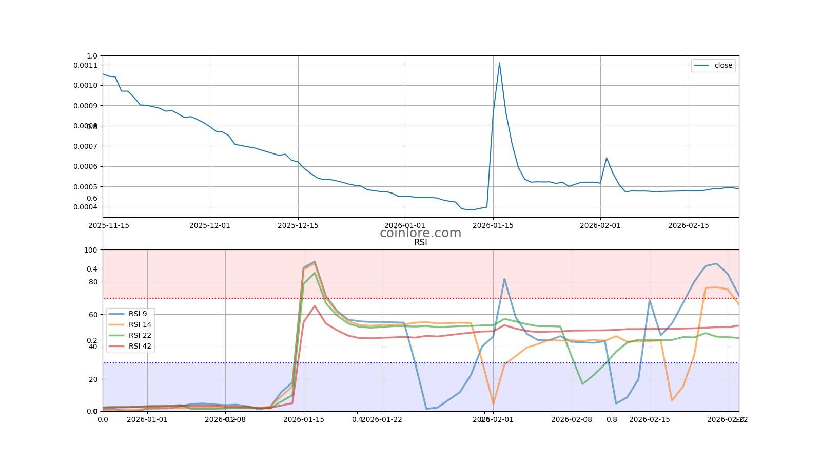 Voyager Token RSI indicator