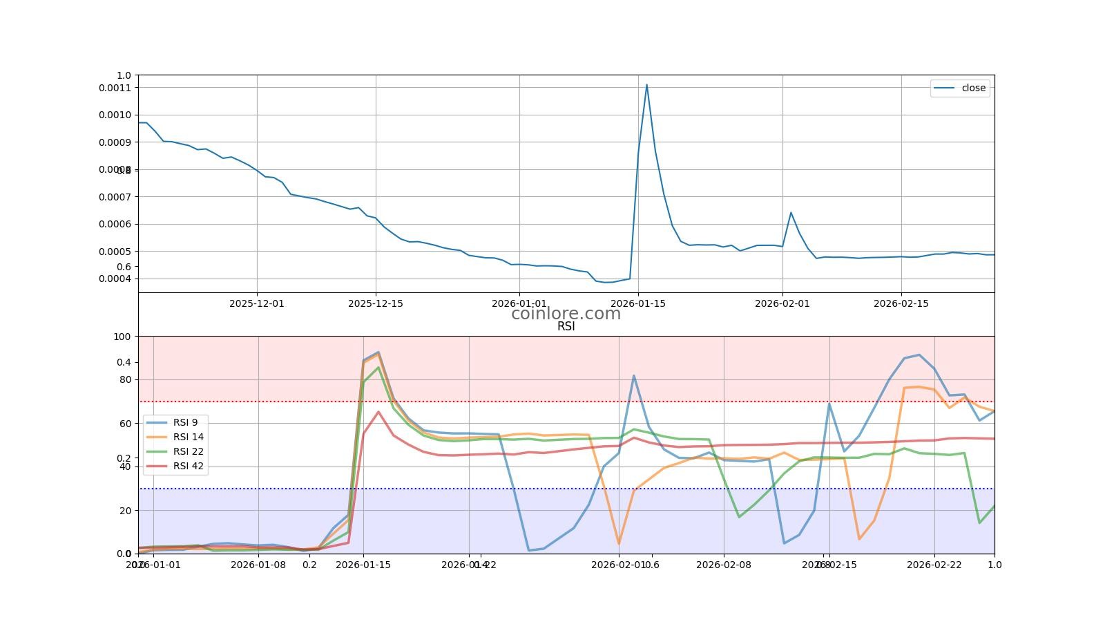 Voyager Token RSI indicator