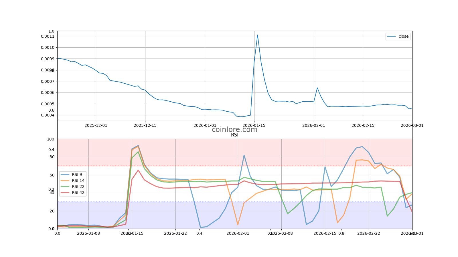 Voyager Token RSI indicator