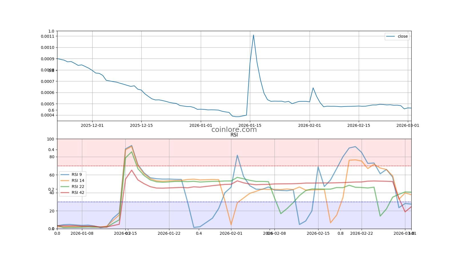 Voyager Token RSI indicator