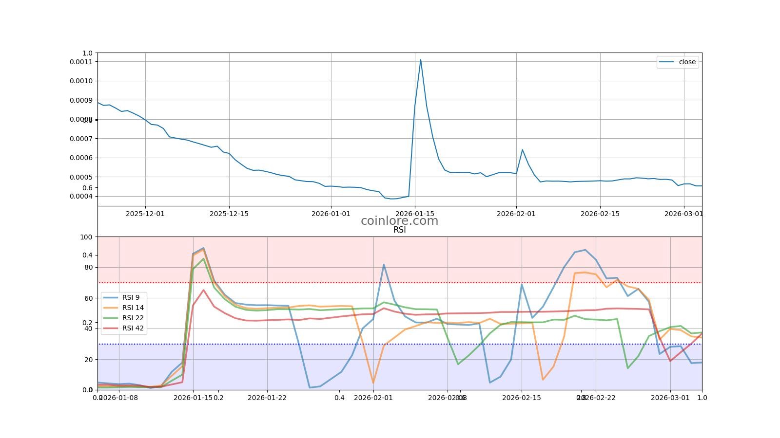 Voyager Token RSI indicator