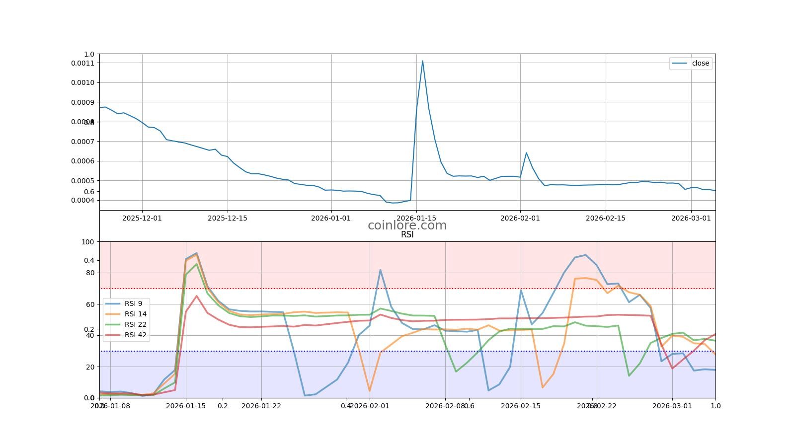 Voyager Token RSI indicator