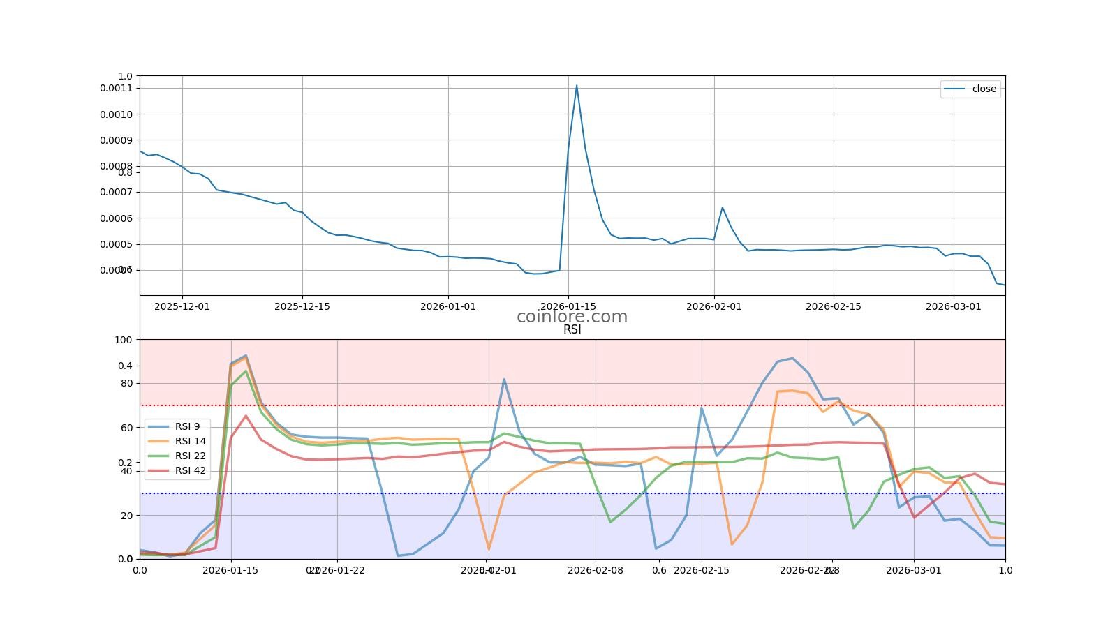 Voyager Token RSI indicator