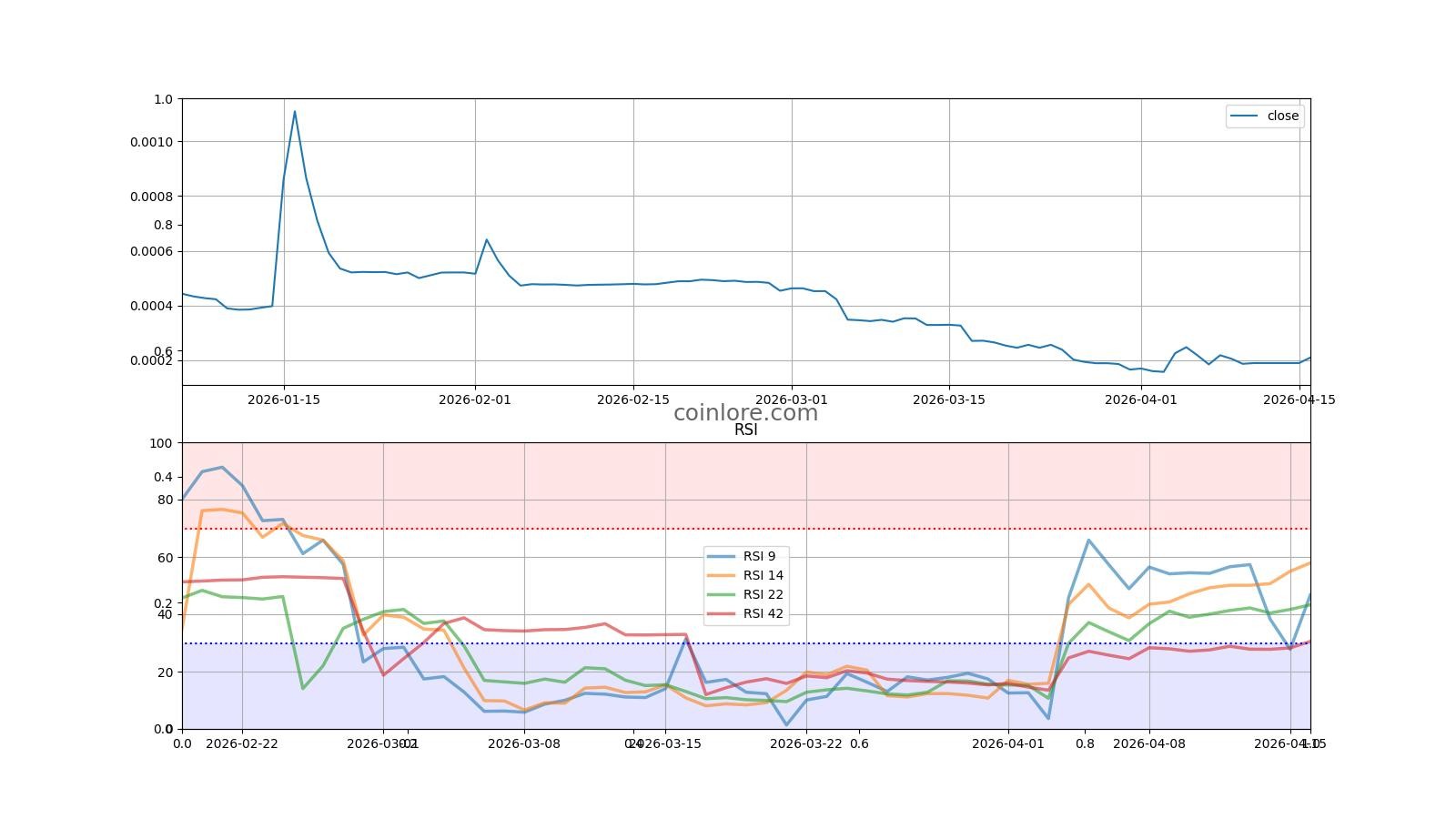 Voyager Token RSI indicator
