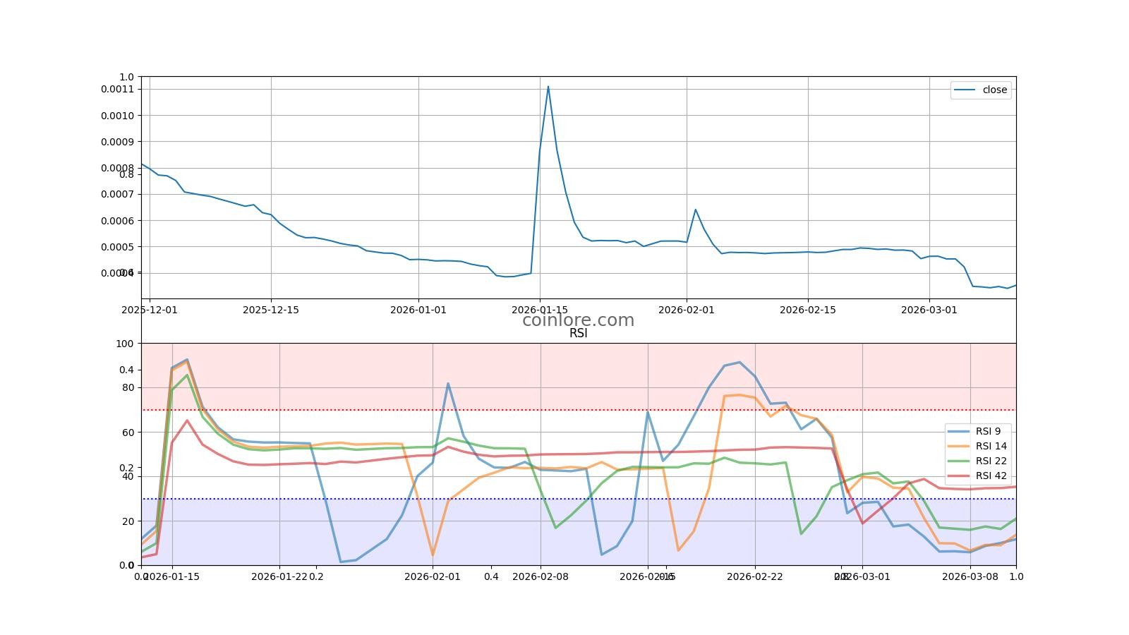 Voyager Token RSI indicator