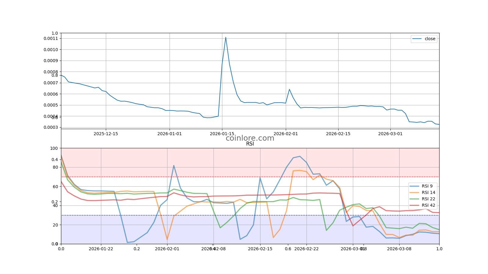 Voyager Token RSI indicator