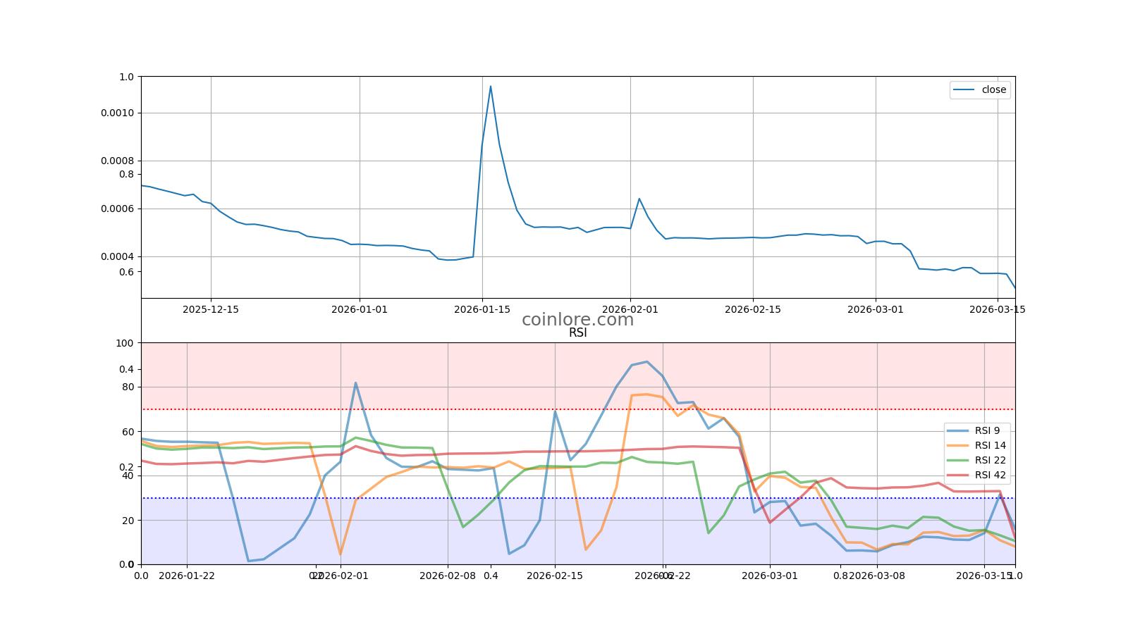 Voyager Token RSI indicator