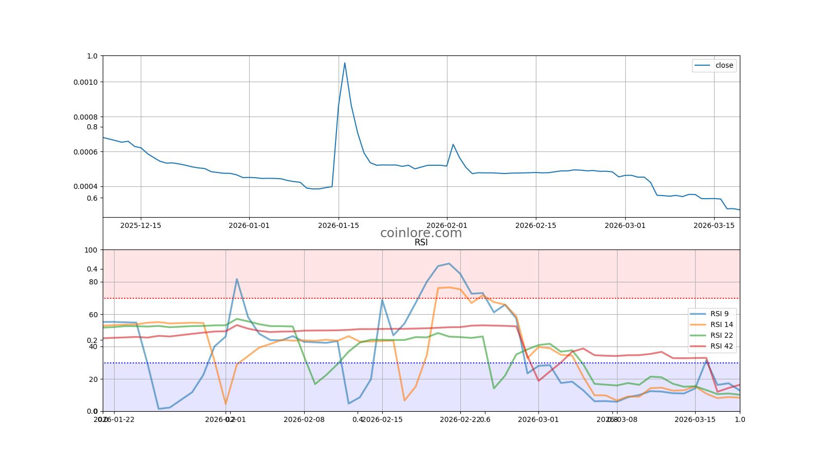 Voyager Token RSI indicator