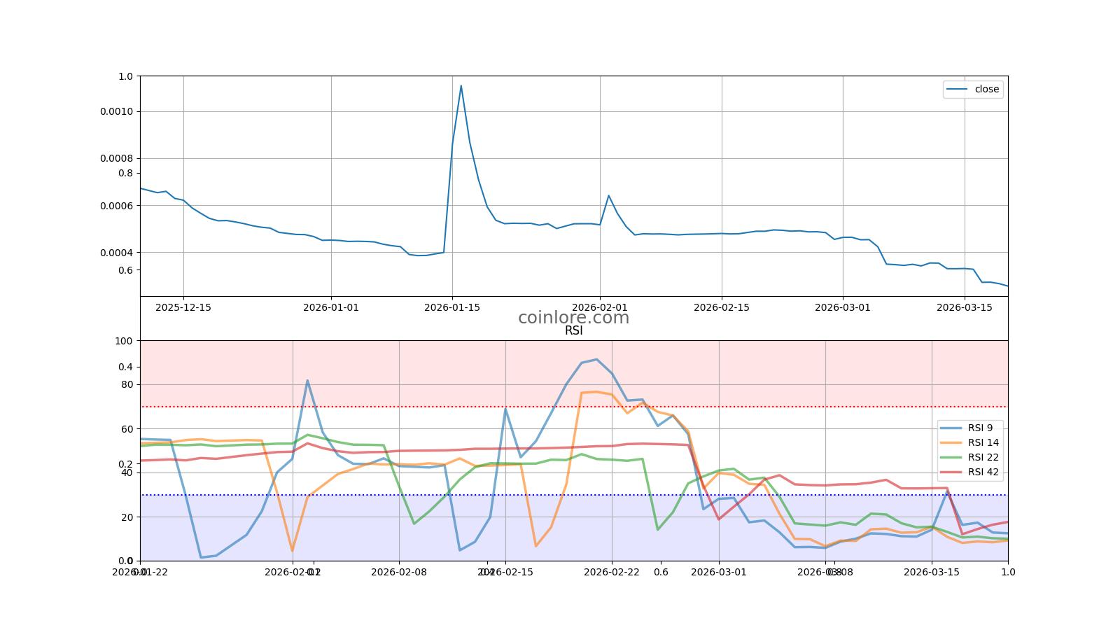 Voyager Token RSI indicator