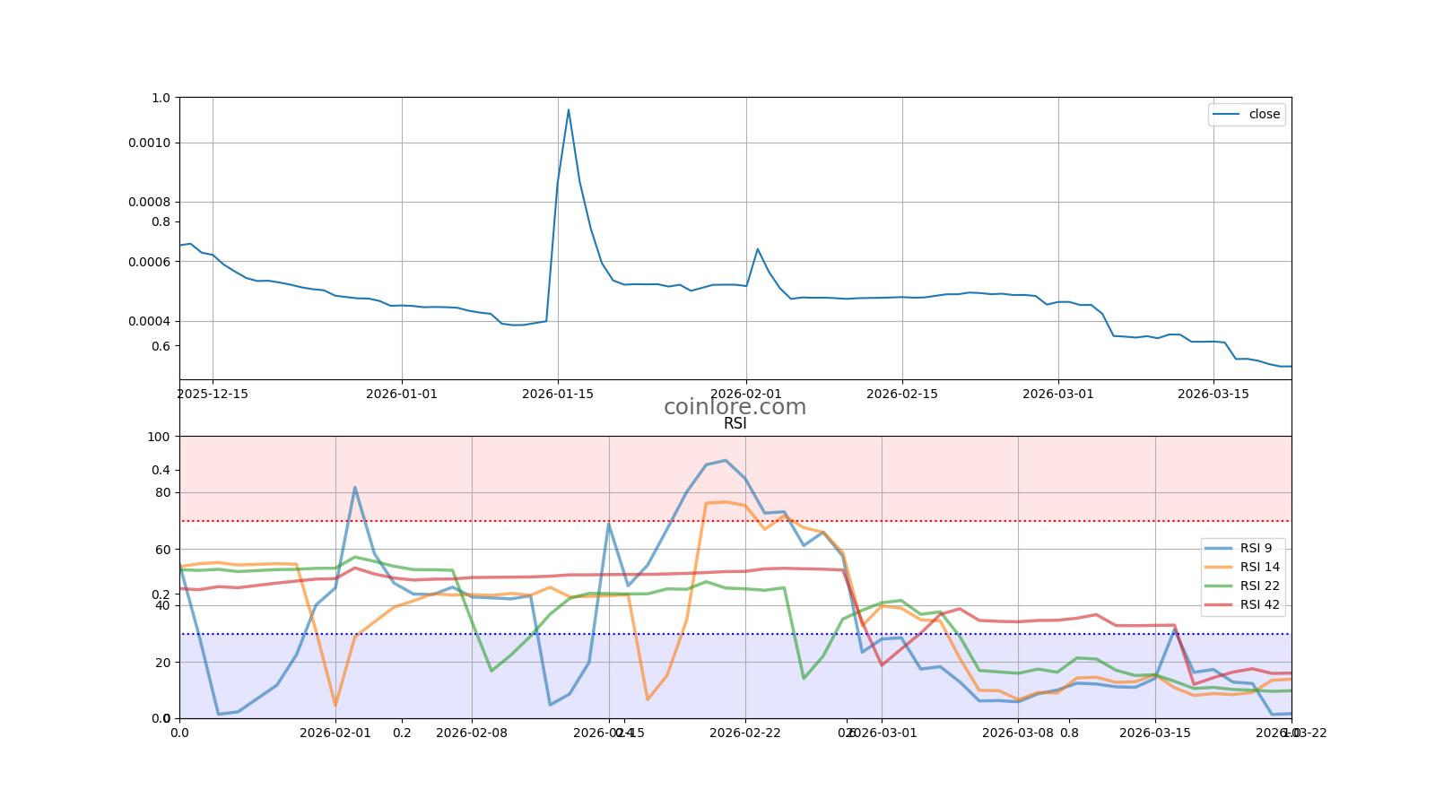 Voyager Token RSI indicator