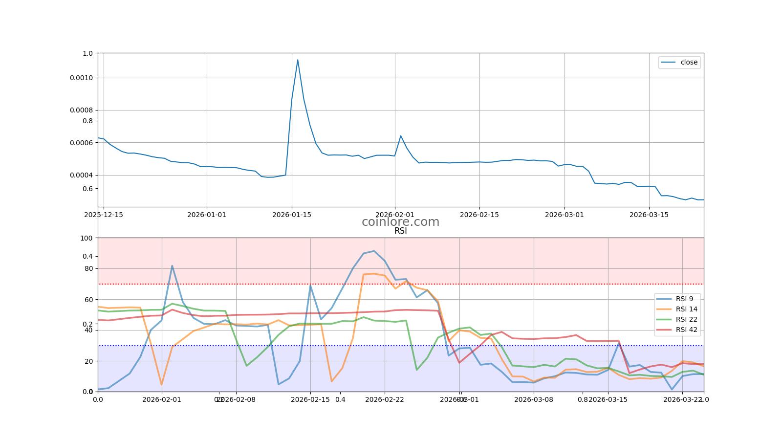 Voyager Token RSI indicator