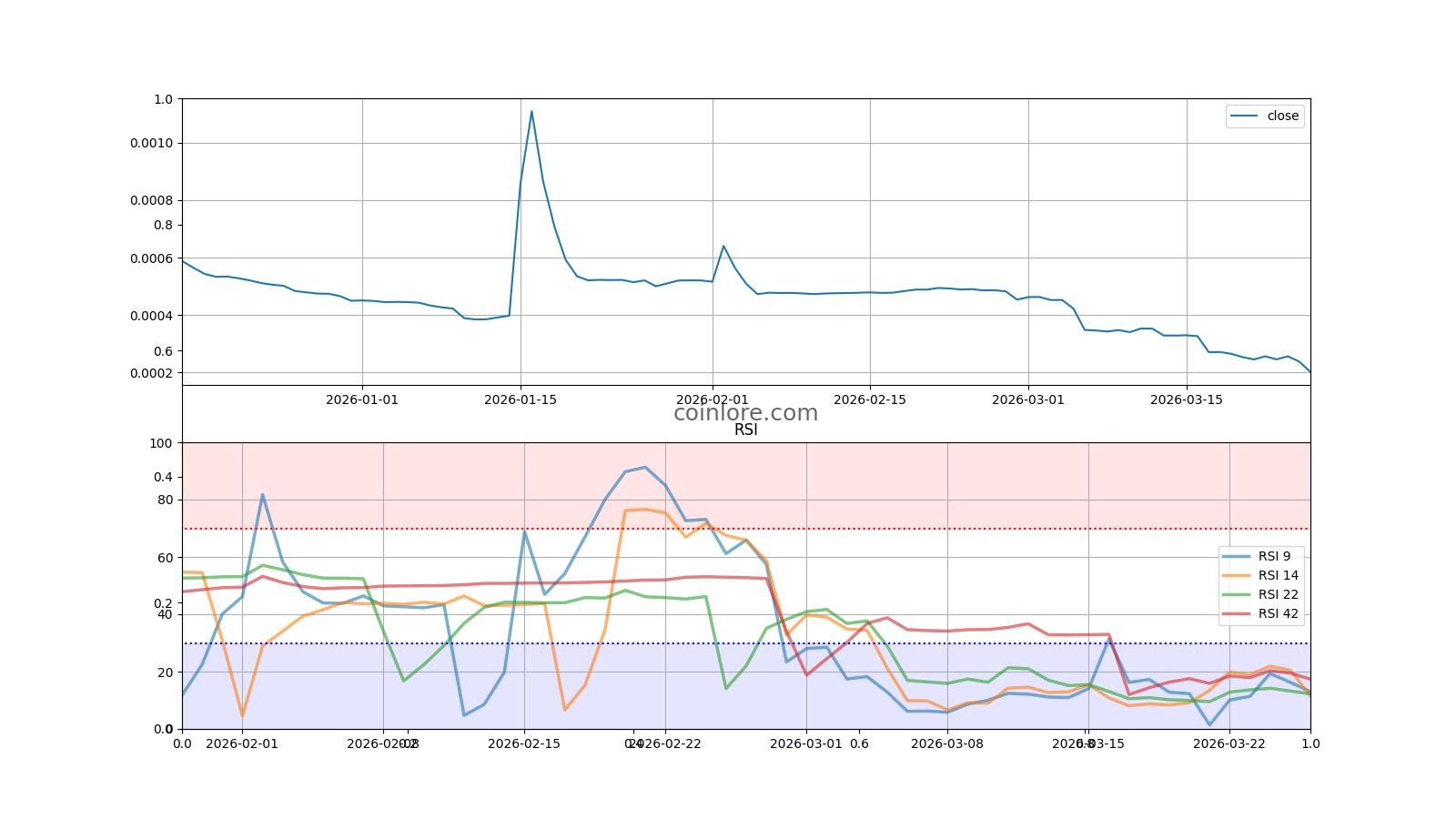 Voyager Token RSI indicator