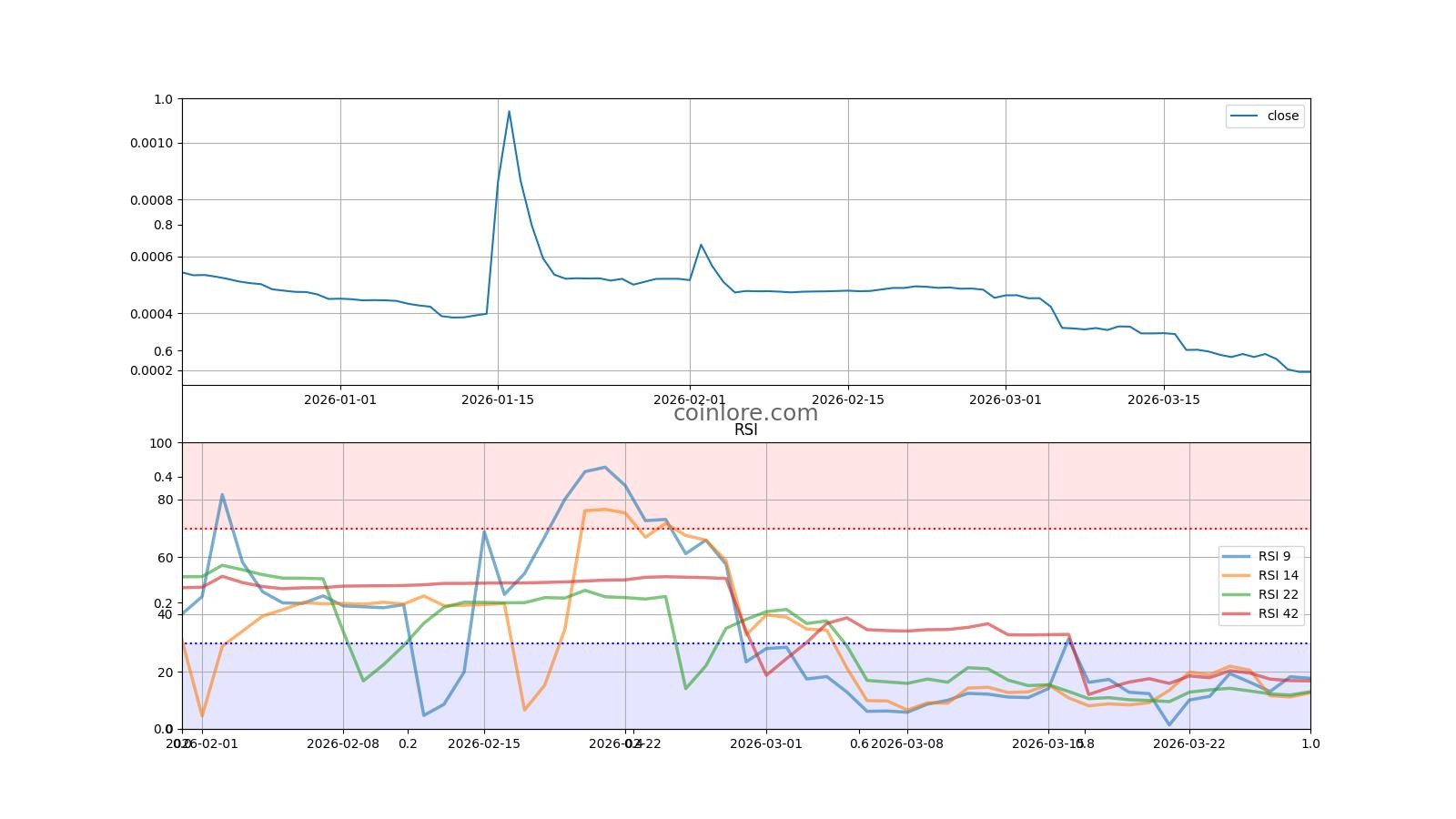 Voyager Token RSI indicator