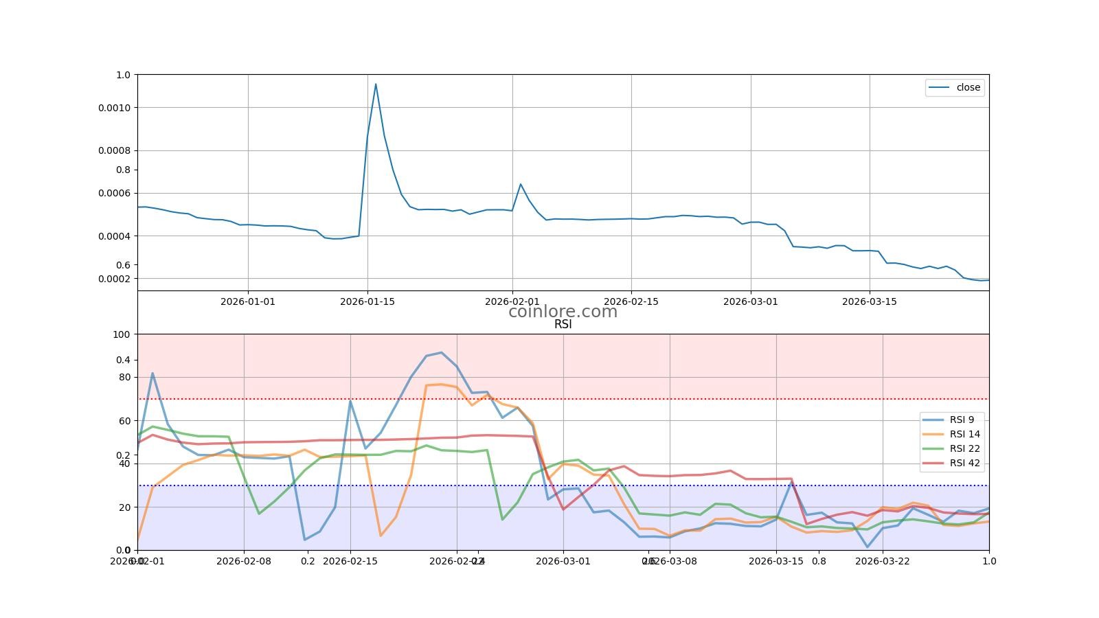 Voyager Token RSI indicator