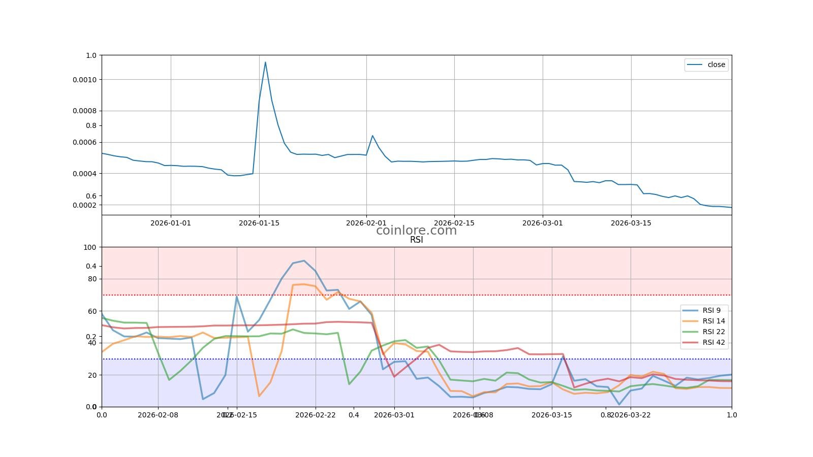 Voyager Token RSI indicator
