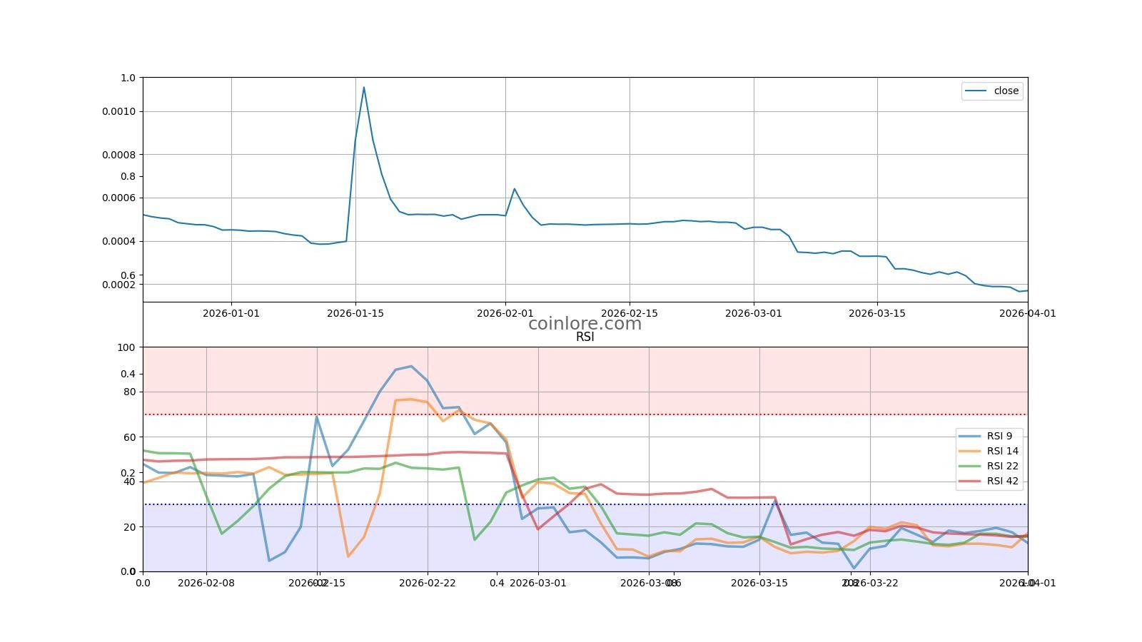 Voyager Token RSI indicator