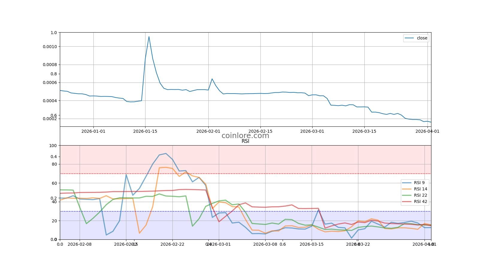 Voyager Token RSI indicator
