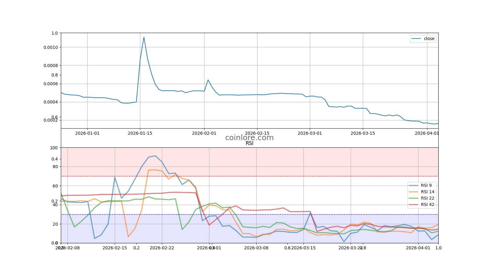 Voyager Token RSI indicator