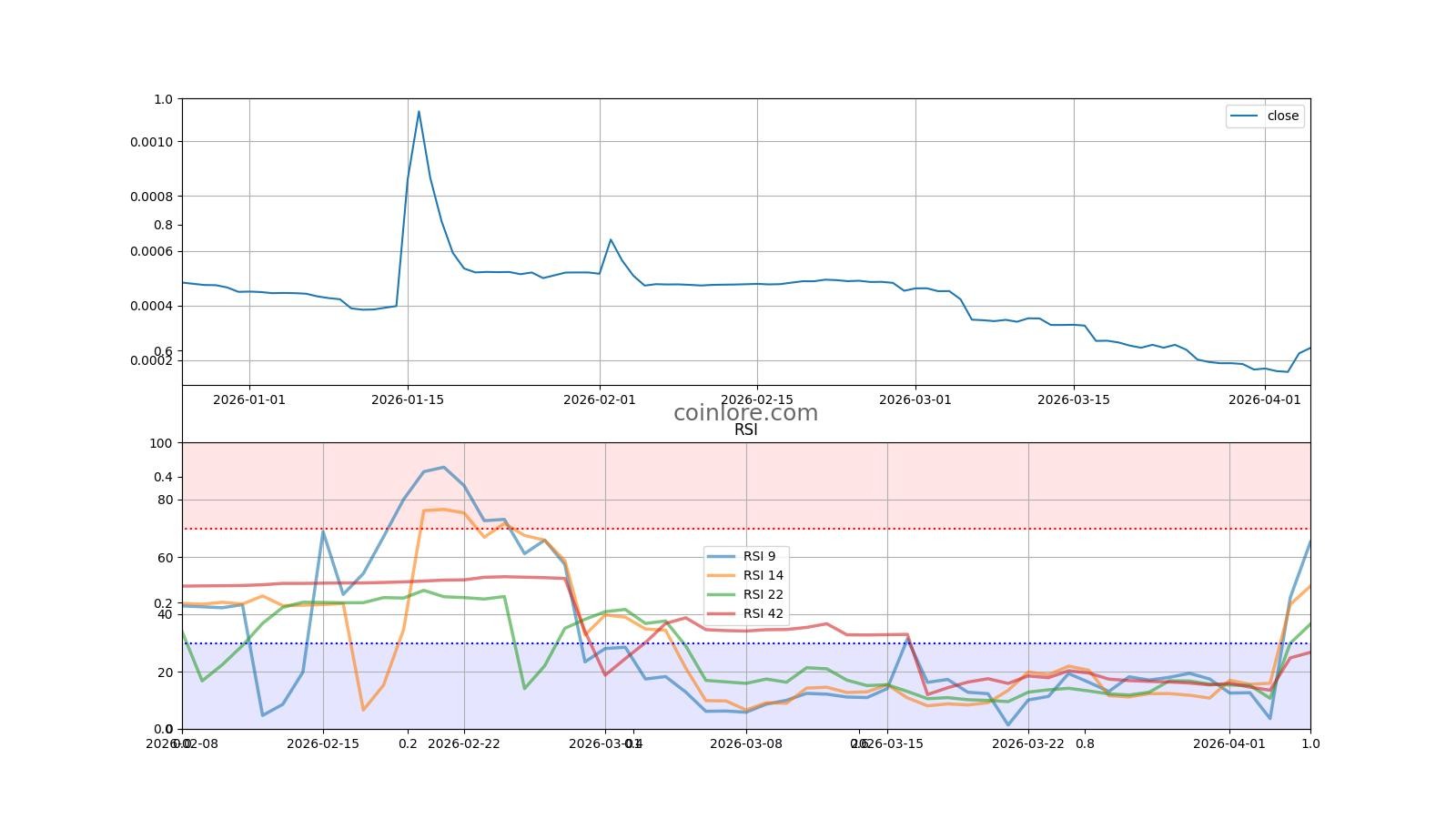 Voyager Token RSI indicator