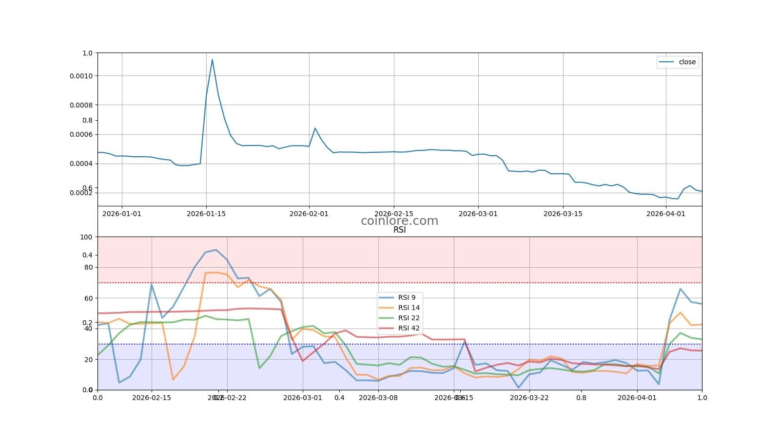 Voyager Token RSI indicator