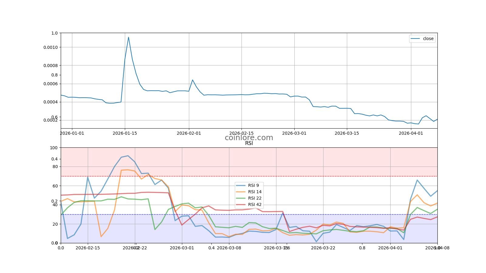 Voyager Token RSI indicator