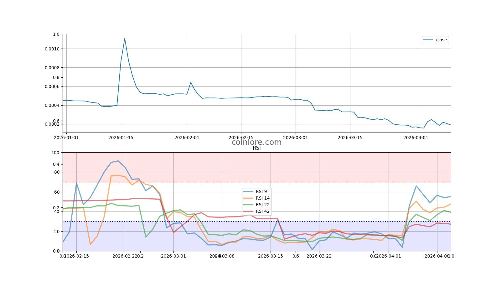 Voyager Token RSI indicator