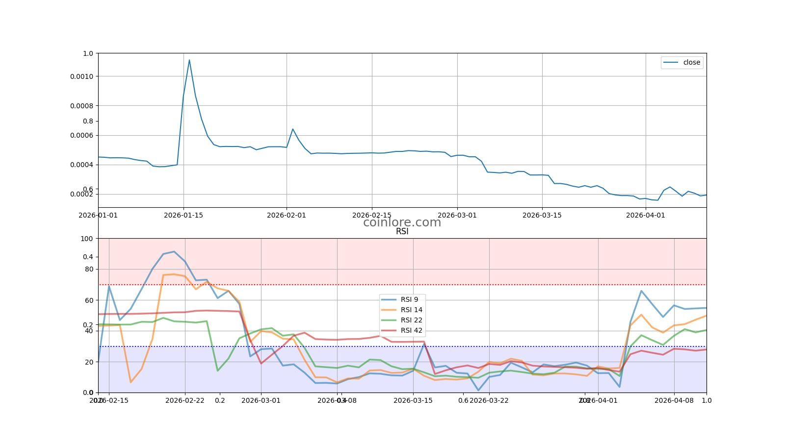 Voyager Token RSI indicator