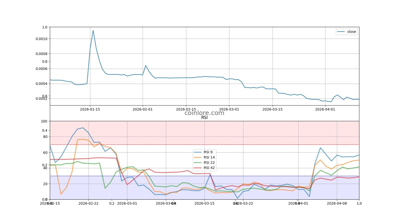 Voyager Token RSI indicator