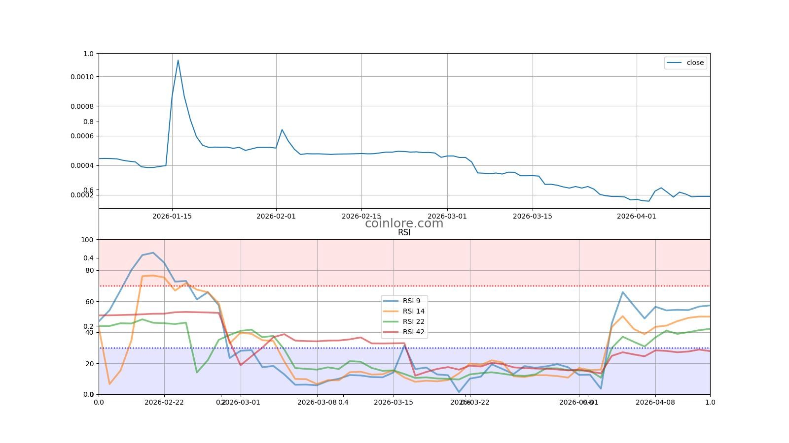 Voyager Token RSI indicator